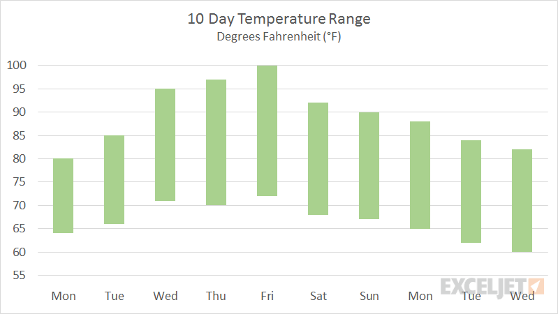 Line Chart Example Floating Column Chart With Up Down Bars Exceljet